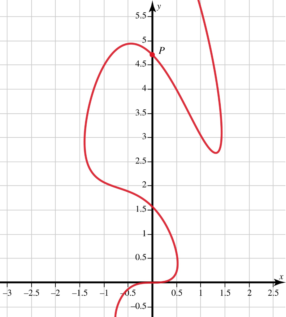 Solved Consider the implicit function and its graph. y cos | Chegg.com