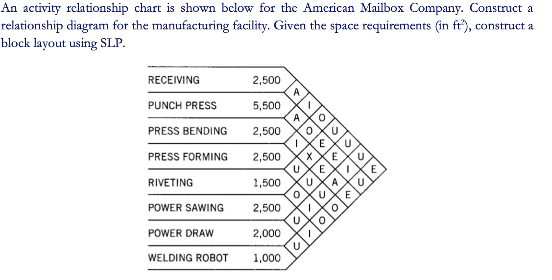 Solved An activity relationship chart is shown below for the | Chegg.com