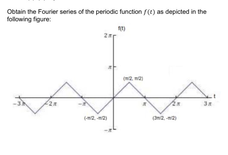 Solved Obtain the Fourier series of the periodic function | Chegg.com