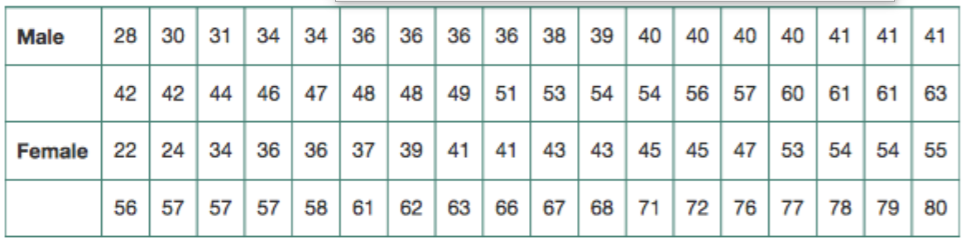 Solved Listed below are sorted braking reaction times (in 1 | Chegg.com