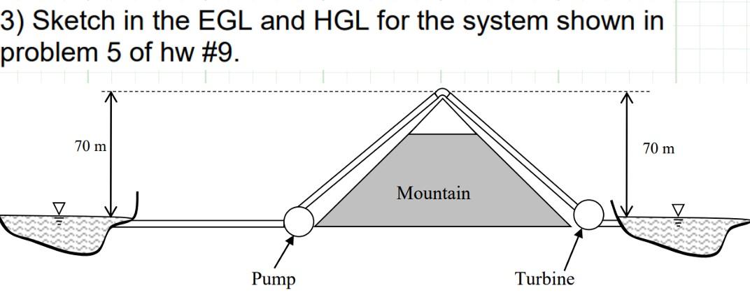 Solved 3) Sketch in the EGL and HGL for the system shown in | Chegg.com