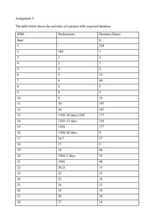 Solved Assignment 3 The table below shows the activities of | Chegg.com