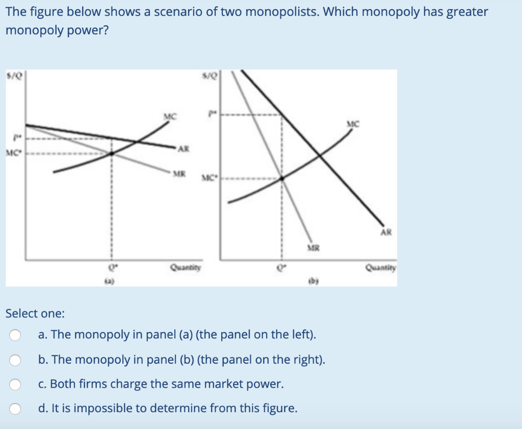 Solved The figure below shows a scenario of two monopolists. | Chegg.com
