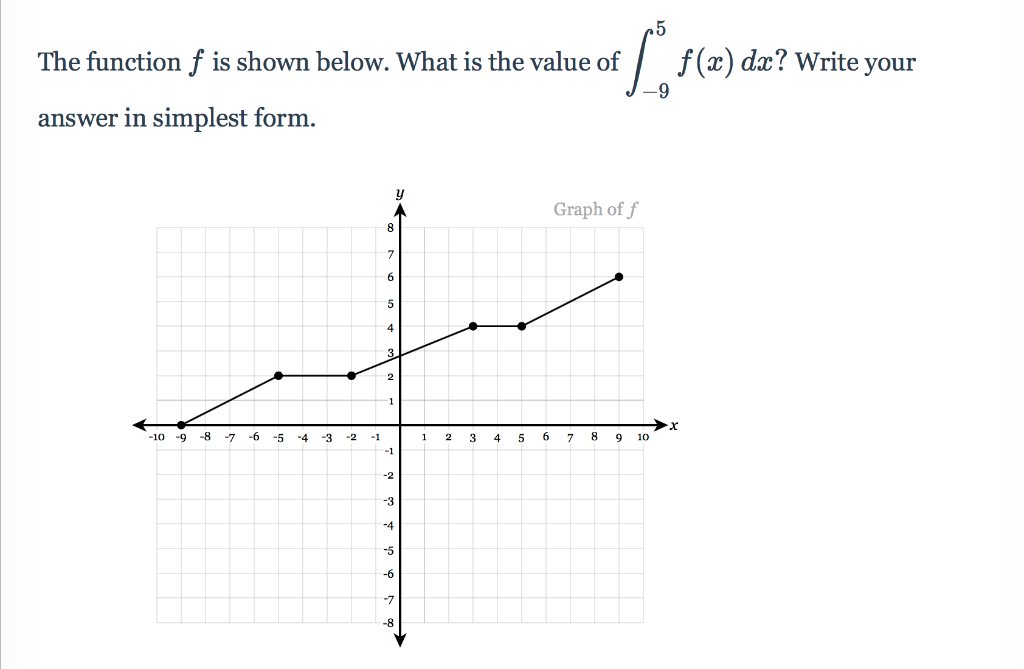 Solved 5 The function f is shown below. What is the value of | Chegg.com