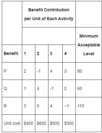 Solved Benefit Contribution per Unit of Each Activity | Chegg.com