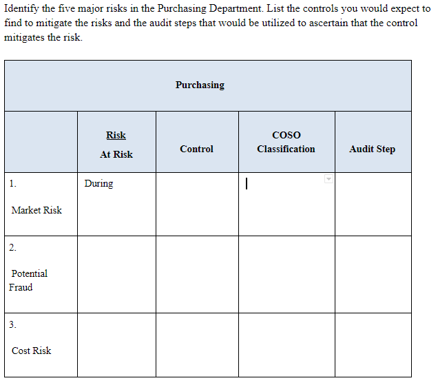 Identify the five major risks in the Purchasing | Chegg.com