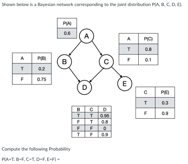 Solved Shown below is a Bayesian network corresponding to | Chegg.com