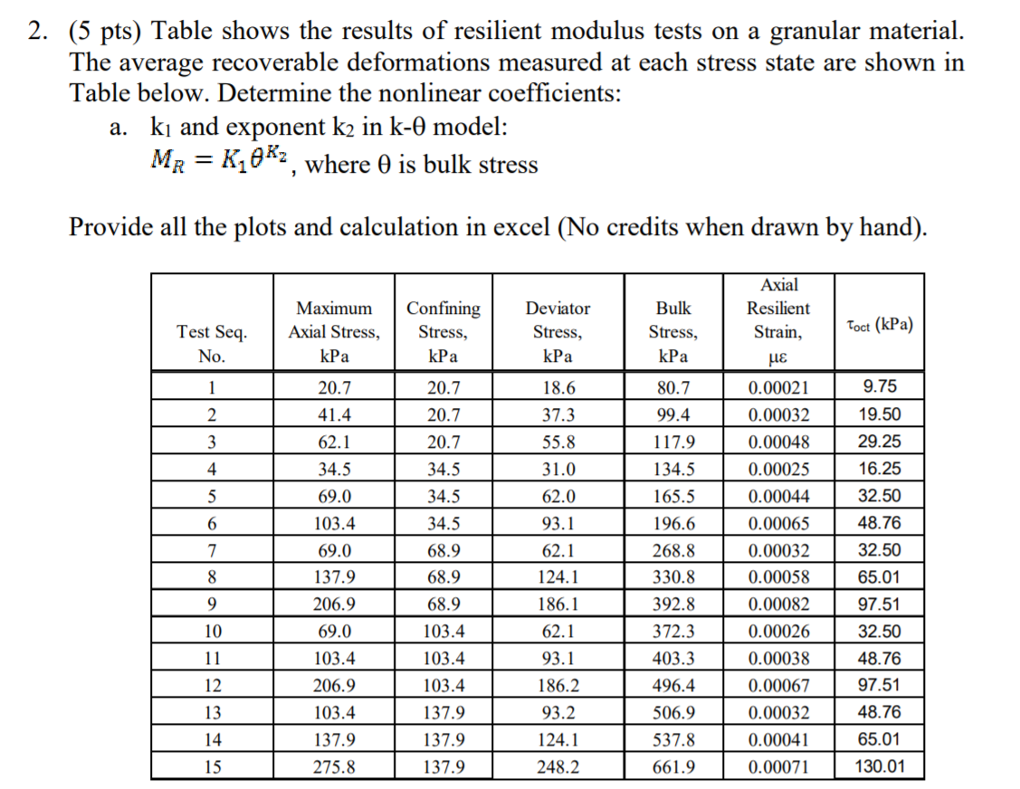 Solved 2. (5 pts) Table shows the results of resilient | Chegg.com