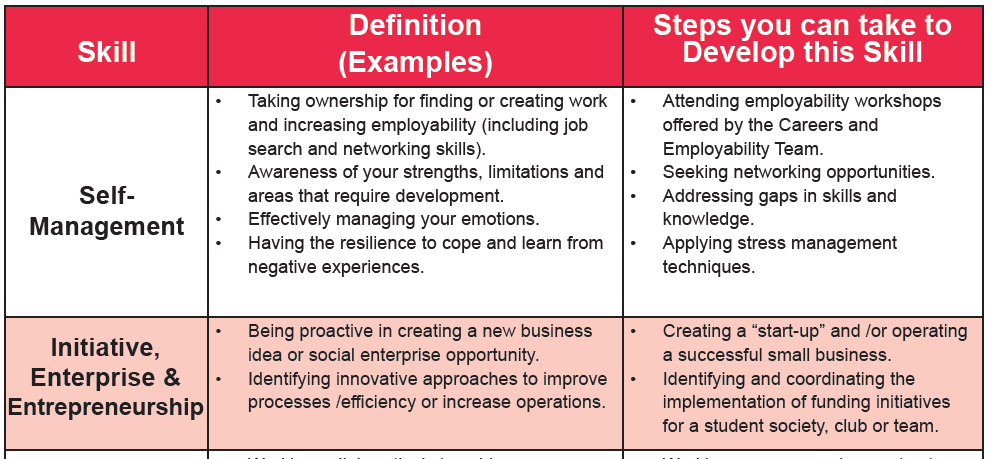 Solved Any employability skills except the following | Chegg.com
