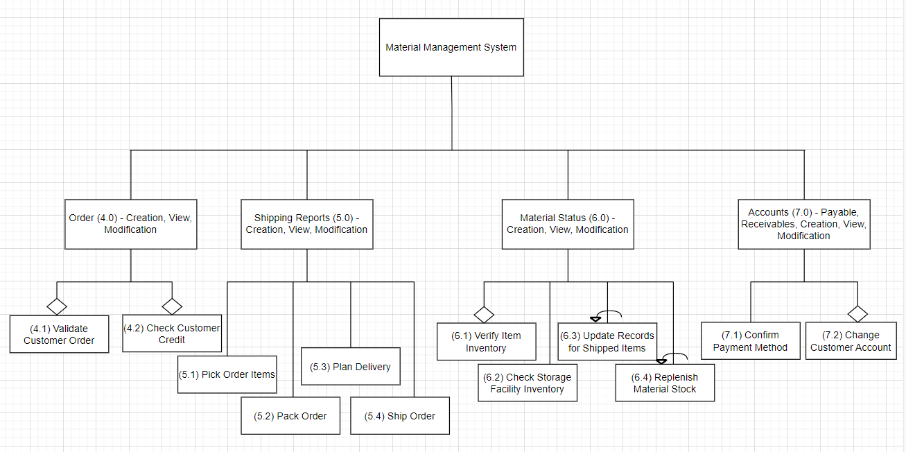 Solved Material Management System | Chegg.com