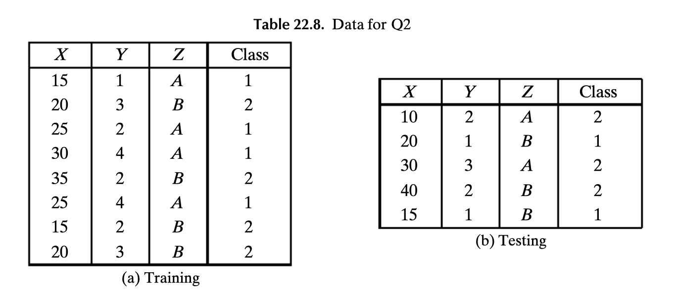 Solved Q2 Given the training database in Table 22.8(a) and | Chegg.com