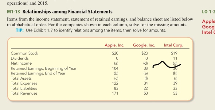 Solved operations) and 2015 M1-13 Relationships among | Chegg.com