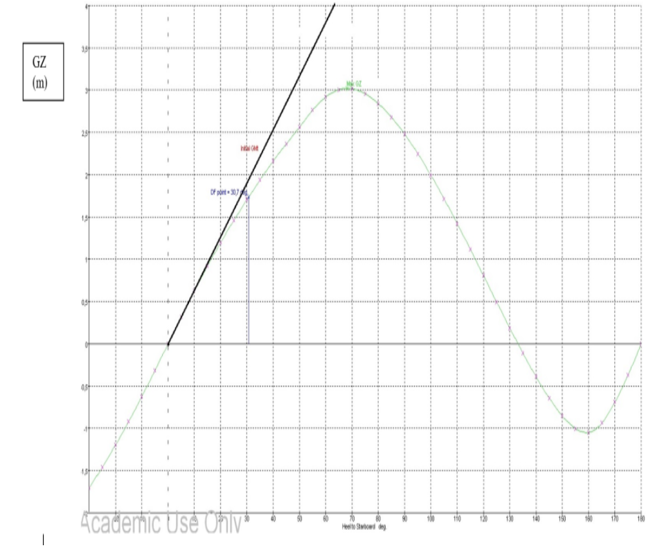 Righting lever (GZ) and metacentric height (GM) | Chegg.com