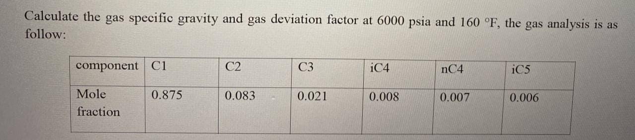 Solved Calculate the gas specific gravity and gas deviation | Chegg.com