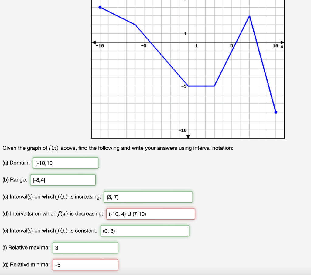 Solved -10 -5 5 10 X -10 Given the graph of f(x) above, find | Chegg.com