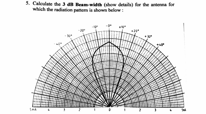 Solved 5. Calculate the 3 dB Beam-width (show details) for | Chegg.com