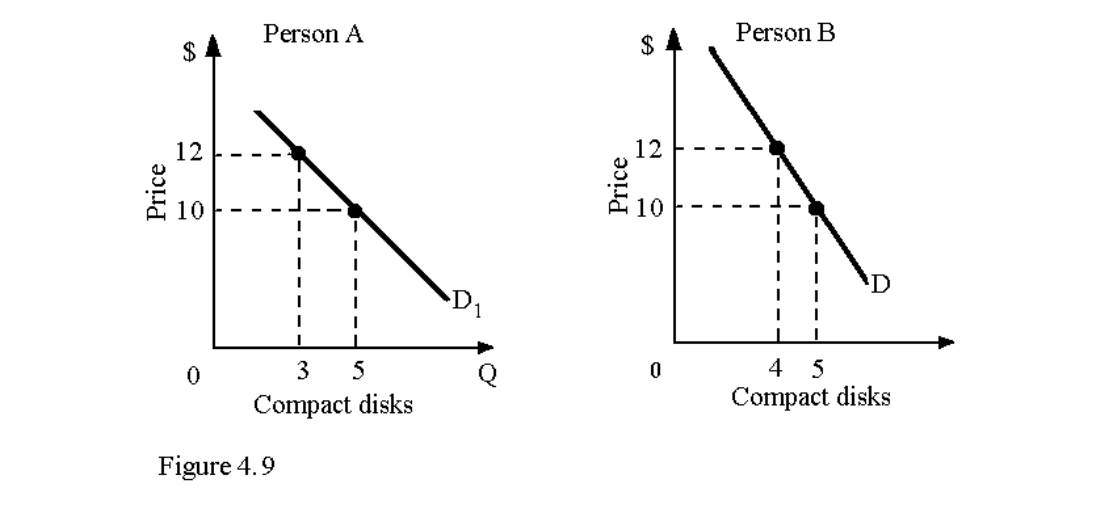 Solved Refer to Figure 4.9. Assume that there are only two | Chegg.com