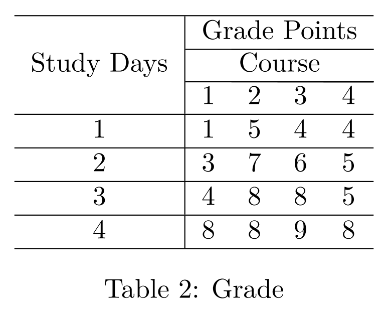 Solved Problem 7 (10 pts) A college student has 7 days | Chegg.com Solved Problem 7 (10 pts) A college student has 7 days | Chegg.com