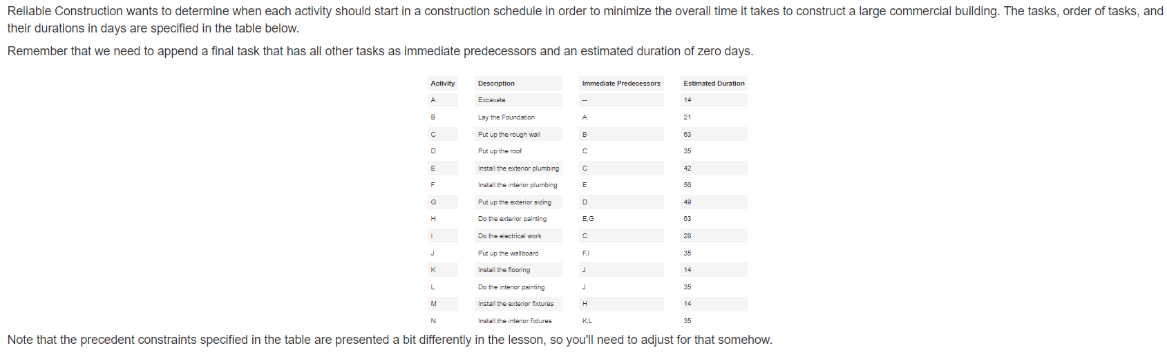 Solved their durations in days are specified in the table | Chegg.com