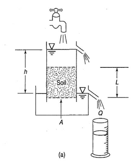 Solved A cylindrical soil sample, 7.3 cm in diameter and | Chegg.com