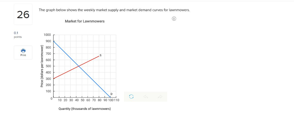 Solved The graph below shows the weekly market supply and | Chegg.com