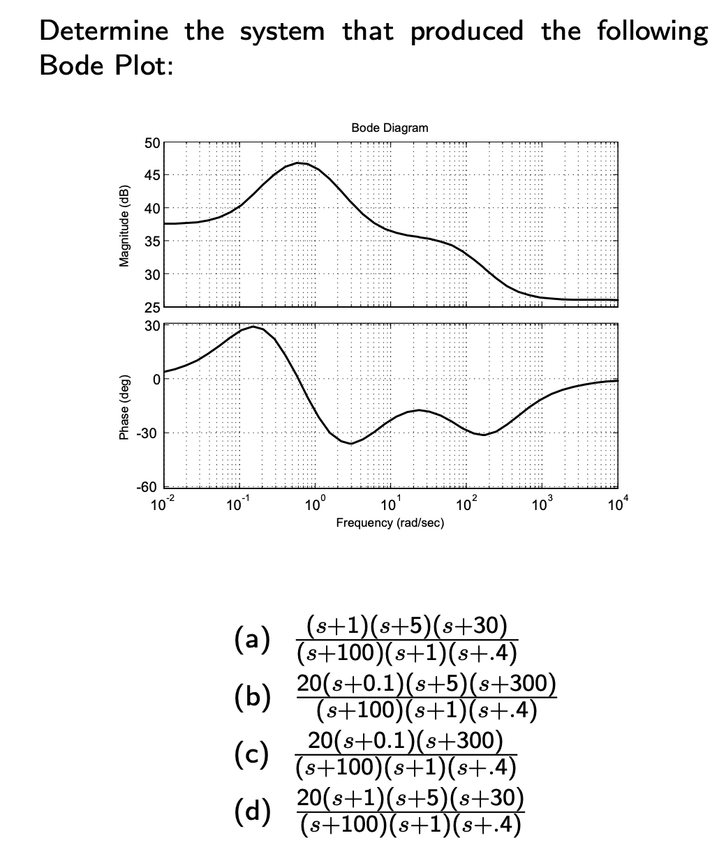 Solved Determine the system that produced the followingBode | Chegg.com
