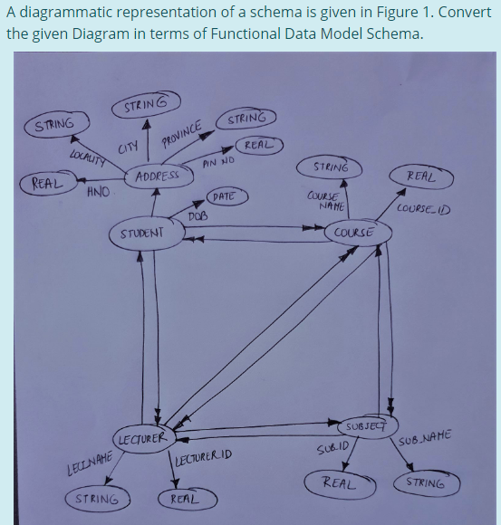 Solved A diagrammatic representation of a schema is given in | Chegg.com