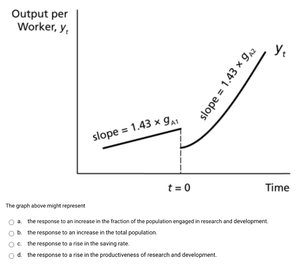 Solved Output per Worker, yt The graph above might represent | Chegg.com