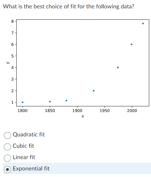 Solved What is the best choice of fit for the following | Chegg.com