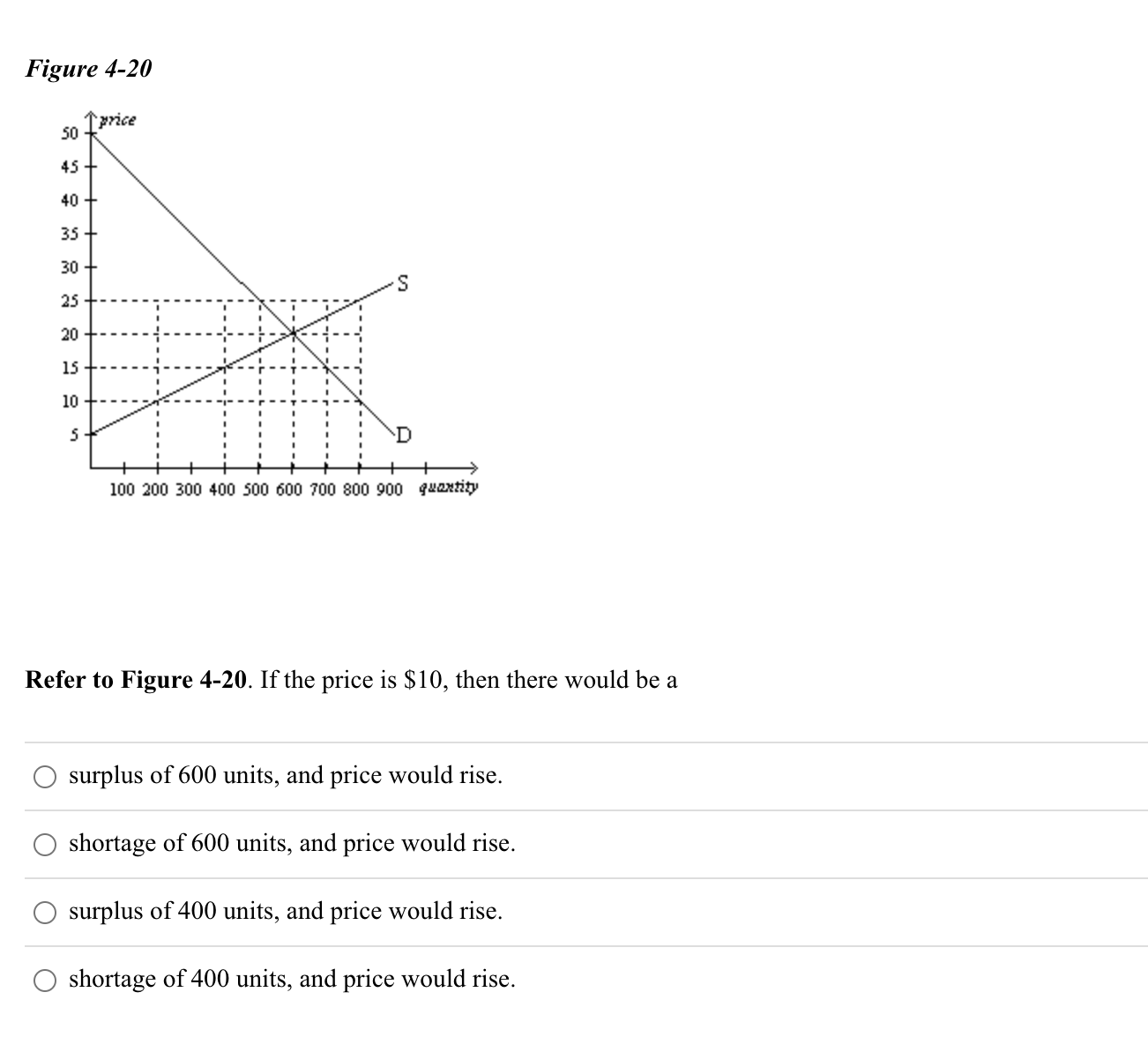 Solved Figure 4 20 Refer To Figure 4 20 If The Price Is Chegg