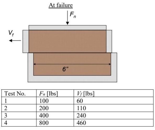 Solved Four direct shear tests were performed on a sand | Chegg.com