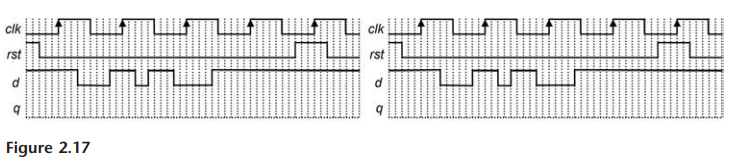Solved Exercise 2.1: DFF Response Figure 2.17 shows | Chegg.com