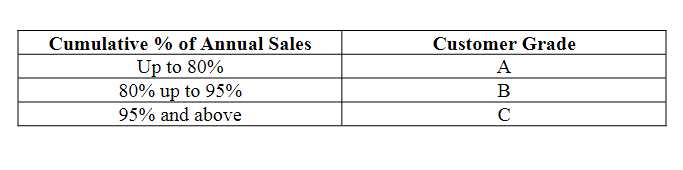 Industrial Suppliers Inc. wants to classify their | Chegg.com