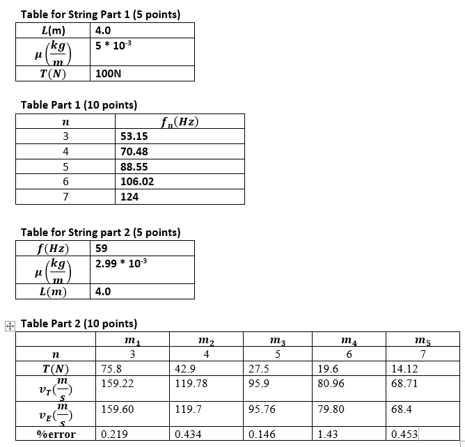 Solved Table for String Part 1 (5 points) L(m) 4.0 (kg) 5* | Chegg.com