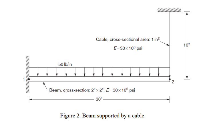 Solved beam is fixed at one end, supported by a cable at the | Chegg.com