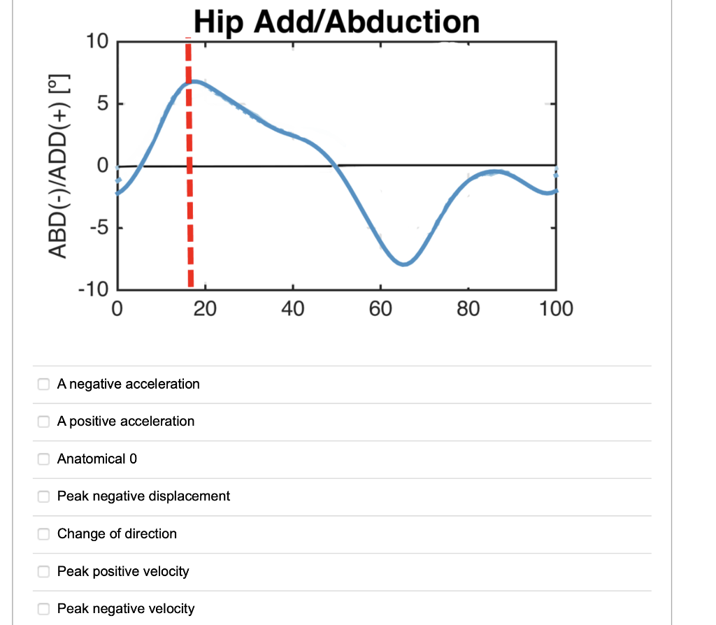 Solved What does the vertical dashed line on the graph | Chegg.com
