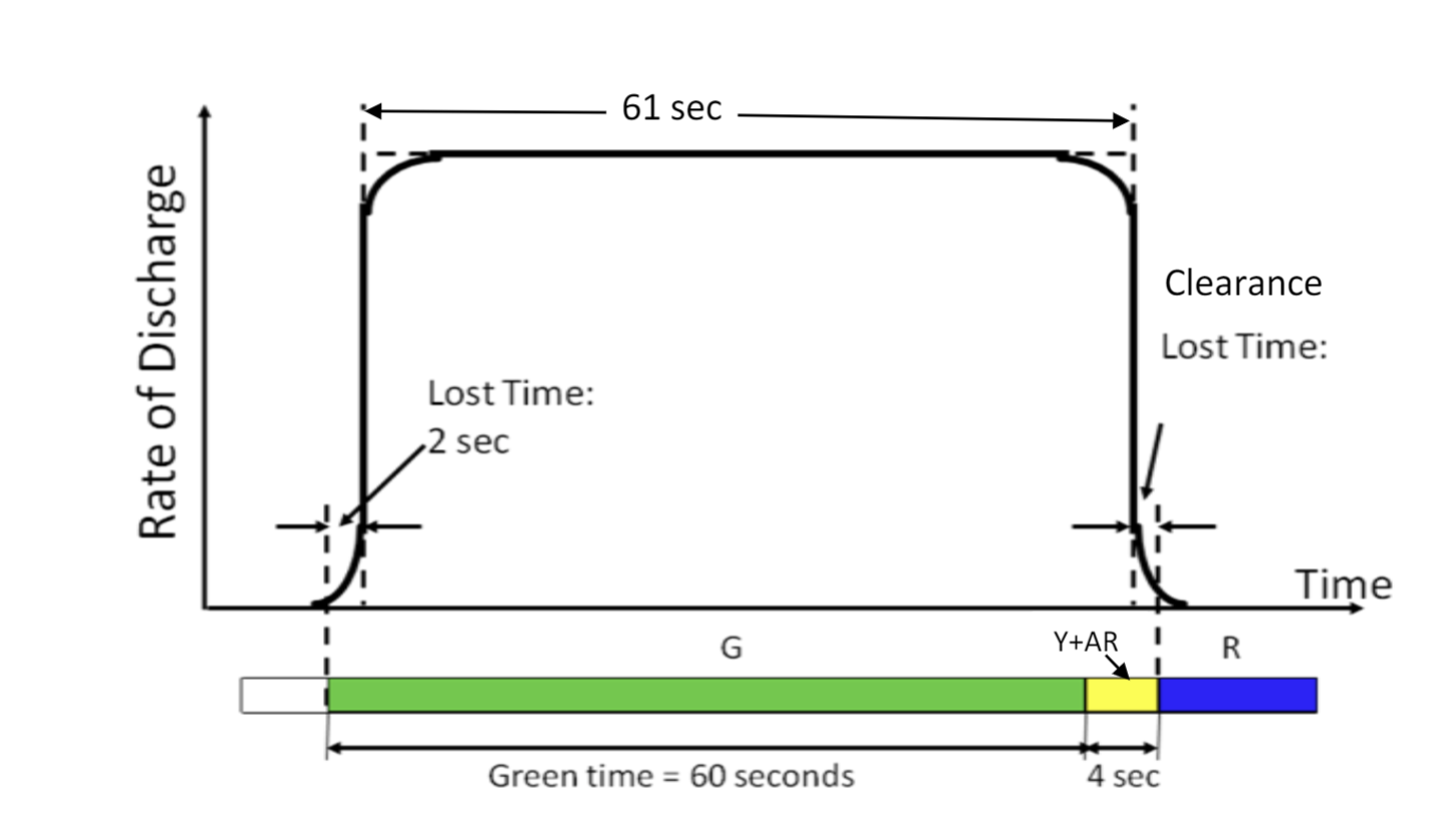 Solved a.What is the clearance losttime as shown in the | Chegg.com