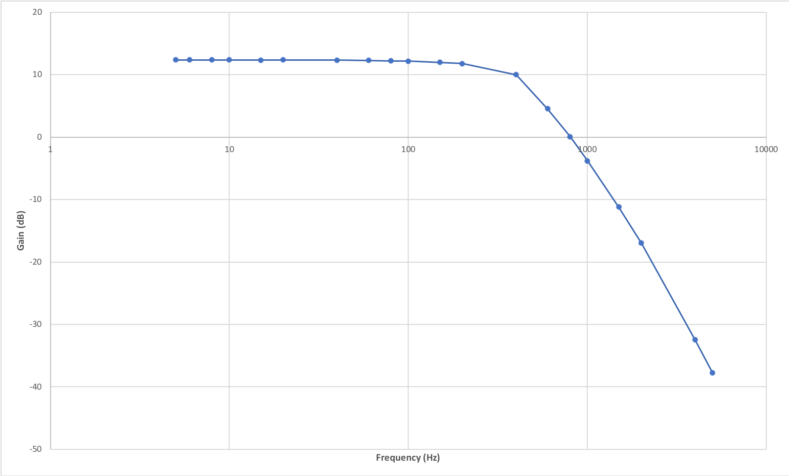 Solved Hello :) I have a Frequency (Hz) versus Gain (dB) | Chegg.com