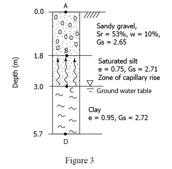 Solved 3. A soil profile is shown in Figure 3. Plot the | Chegg.com
