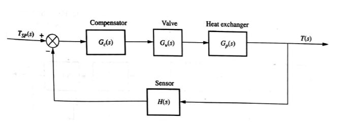 4. A heat-exchanger system, with block diagram shown | Chegg.com