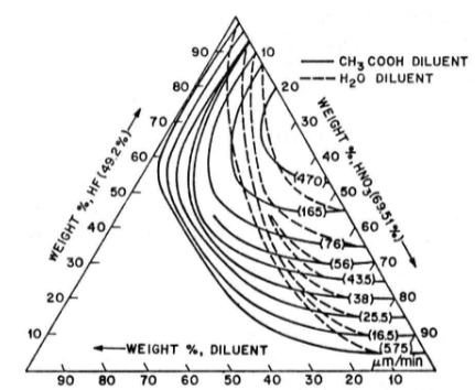 If you want to prepare a HNA silicon etchant that can | Chegg.com