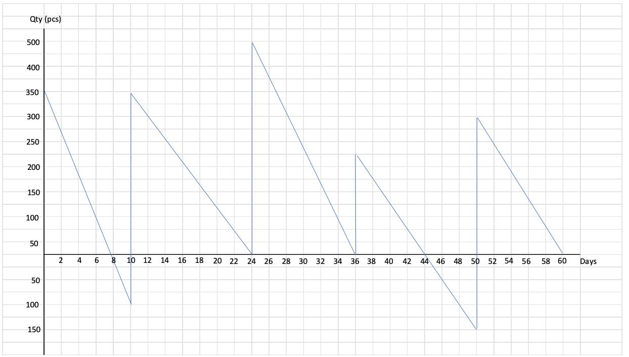 Solved Below is an inventory demand chart of a particular | Chegg.com