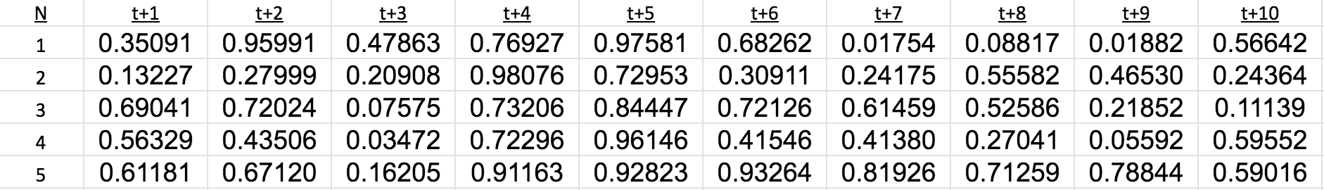 Solved Use the uniformly distributed random numbers provided | Chegg.com