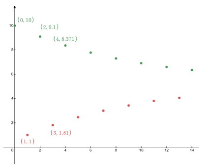 Consider the alternative version of the graph | Chegg.com