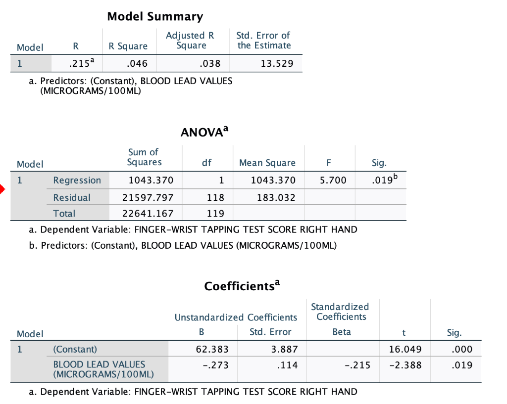 Solved Model Summary a. Predictors: (Constant), BLOOD LEAD | Chegg.com