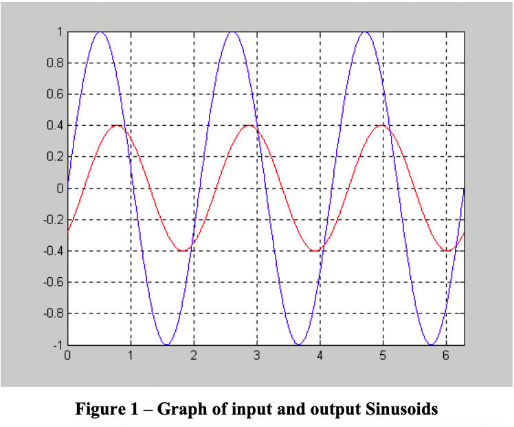 Solved 2. Determine the equations of the sine waves depicted | Chegg.com
