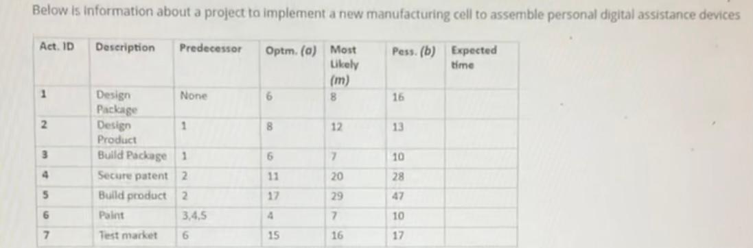 Solved Below is information about a project to implement a | Chegg.com