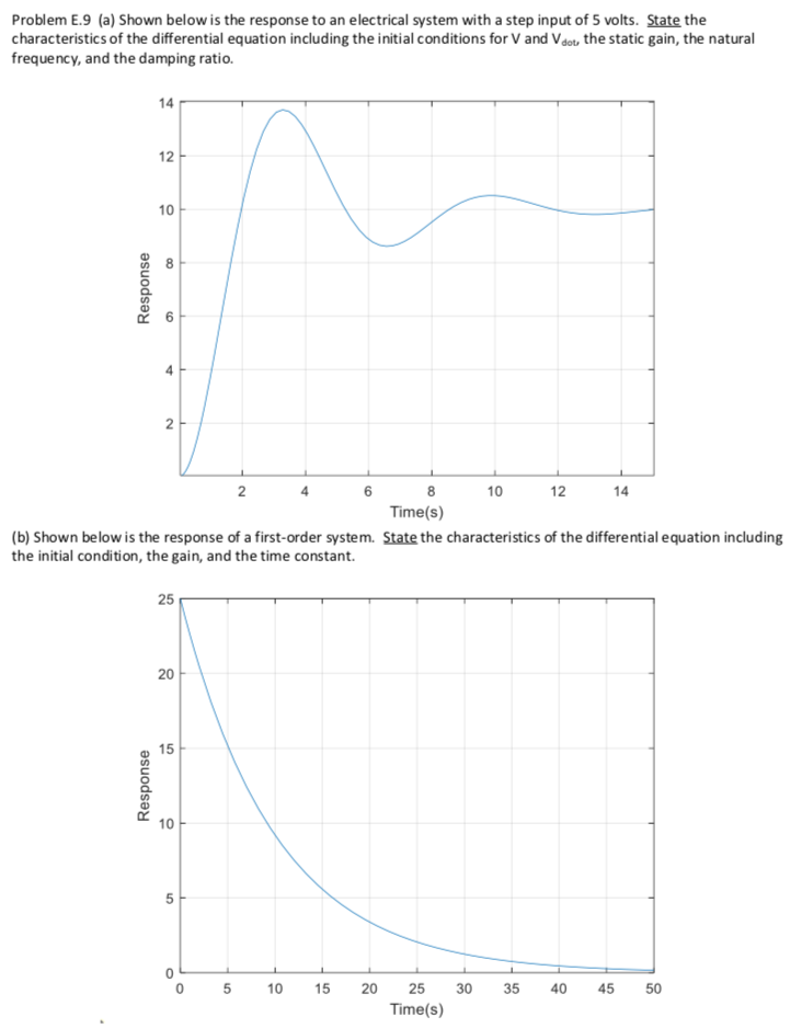 Solved Problem E.9 (a) Shown below is the response to an | Chegg.com
