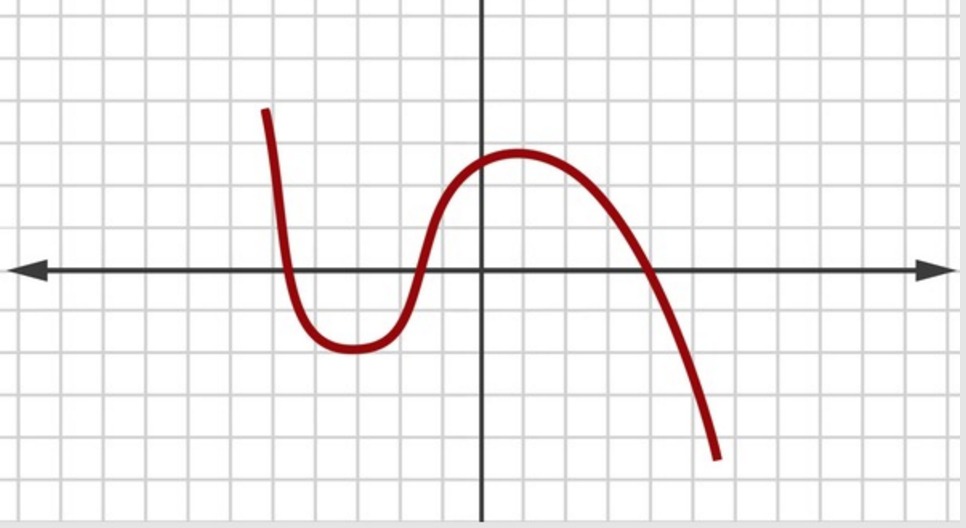 Polynomial Factors & Graphs - Free SAT Prep Lessons & Quiz - Chegg