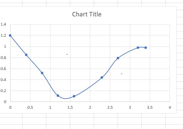 Solved Chart Title 1.4 1.2 1 1 0.8 0.6 0.4 0.2 0 0 0.5 1 1.5 | Chegg.com